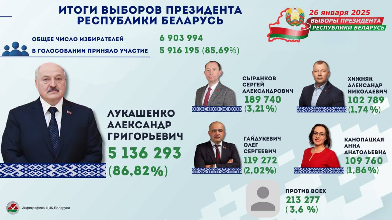 THE CENTRAL ELECTION COMMISSION OF BELARUS HAS APPROVED THE RESULTS OF ...